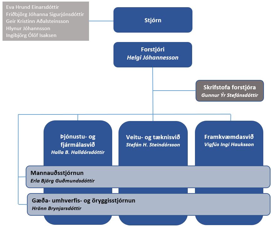 Skipurit | Norðurorka